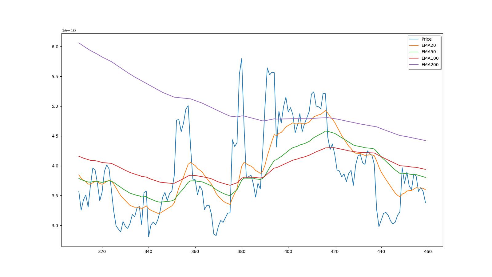 Marv Exponential Moving Averages