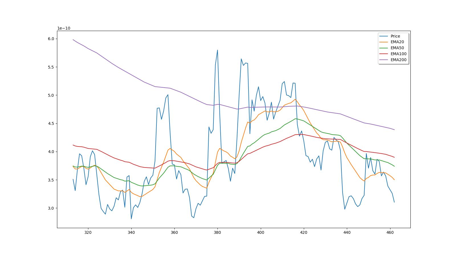 Marv Exponential Moving Averages