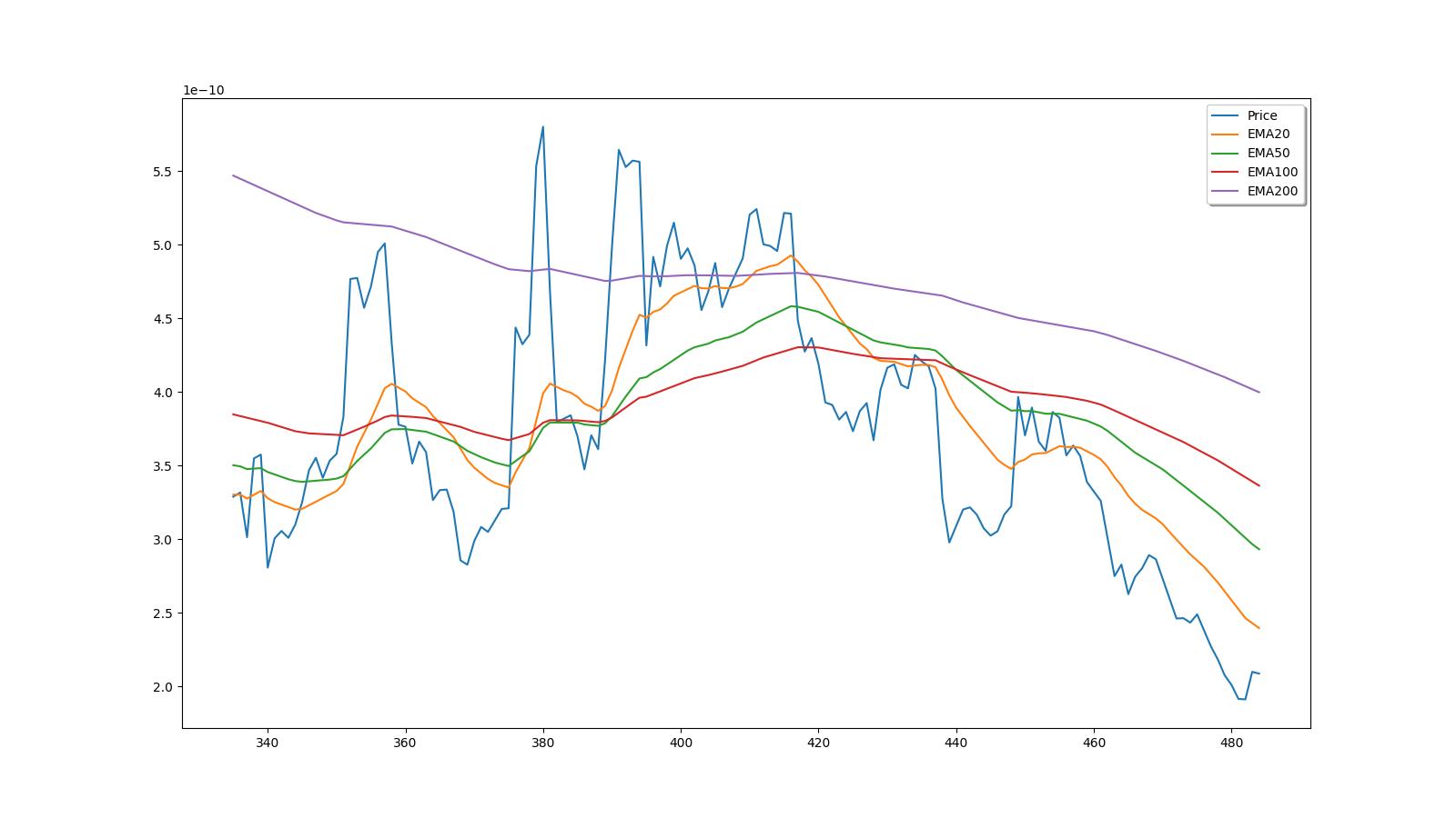Marv Exponential Moving Averages