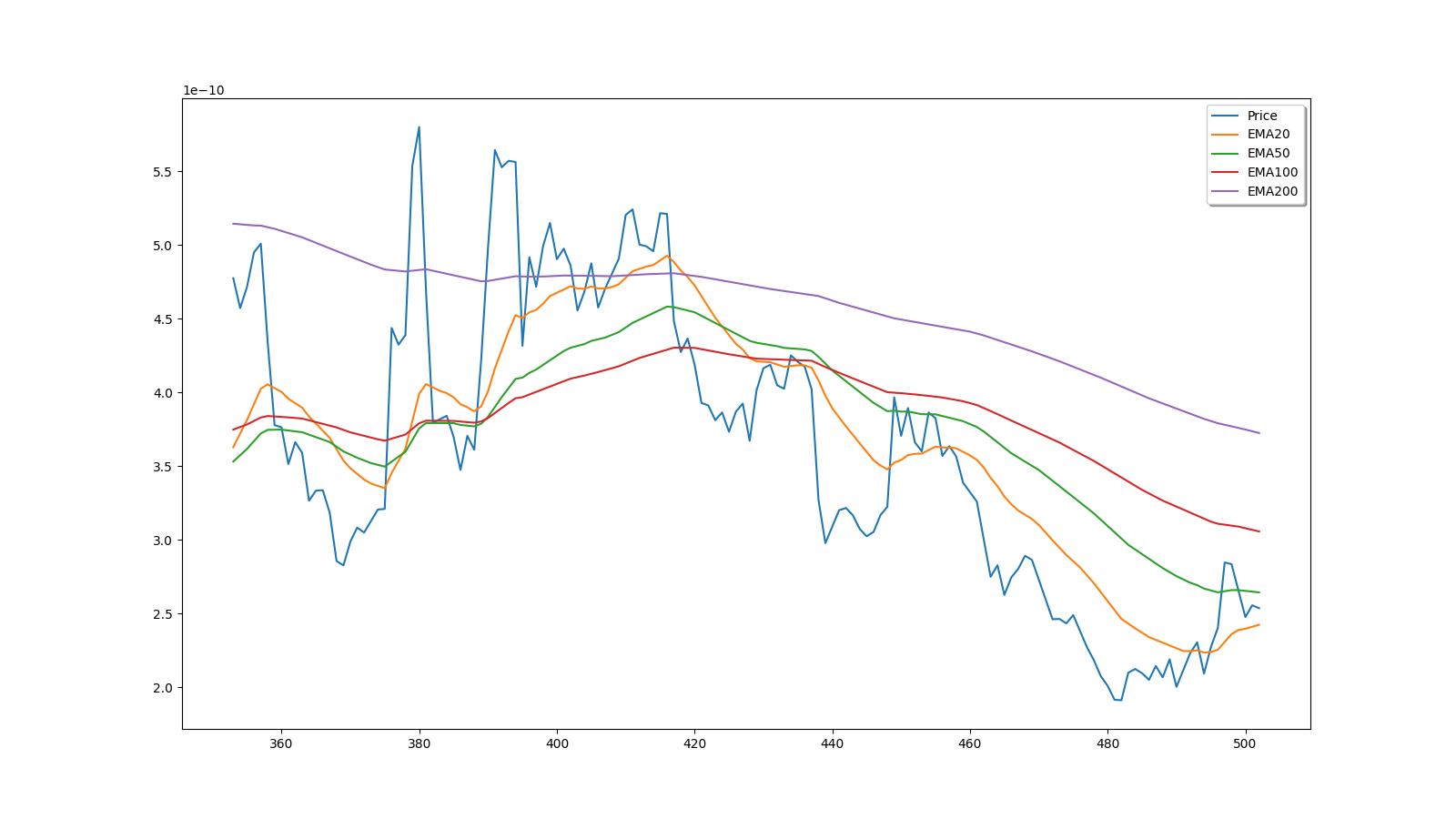 Marv Exponential Moving Averages