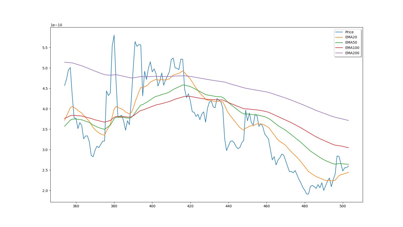 Marv Exponential Moving Averages