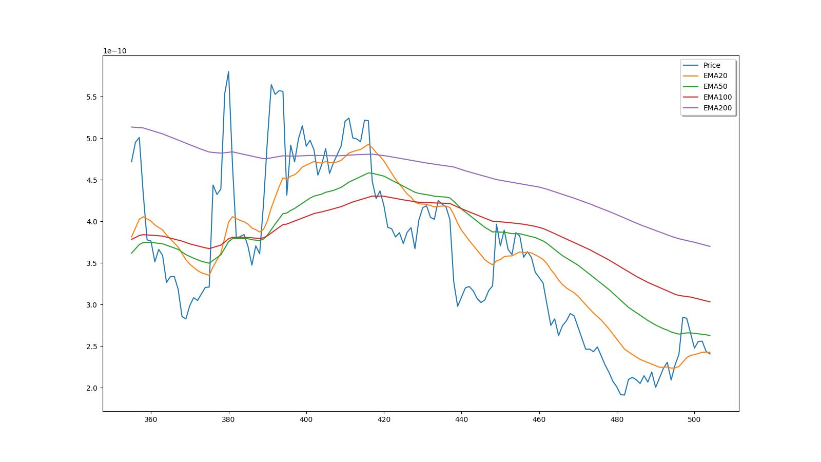 Marv Exponential Moving Averages