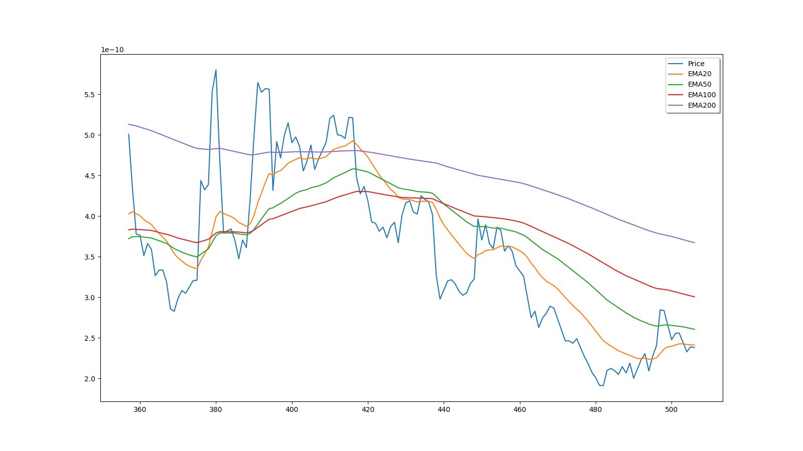 Marv Exponential Moving Averages
