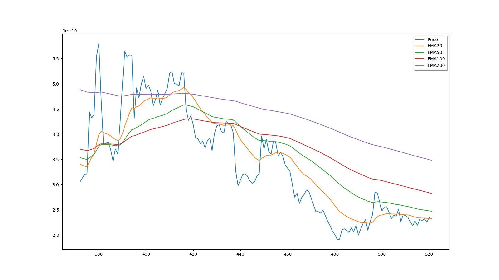Marv Exponential Moving Averages