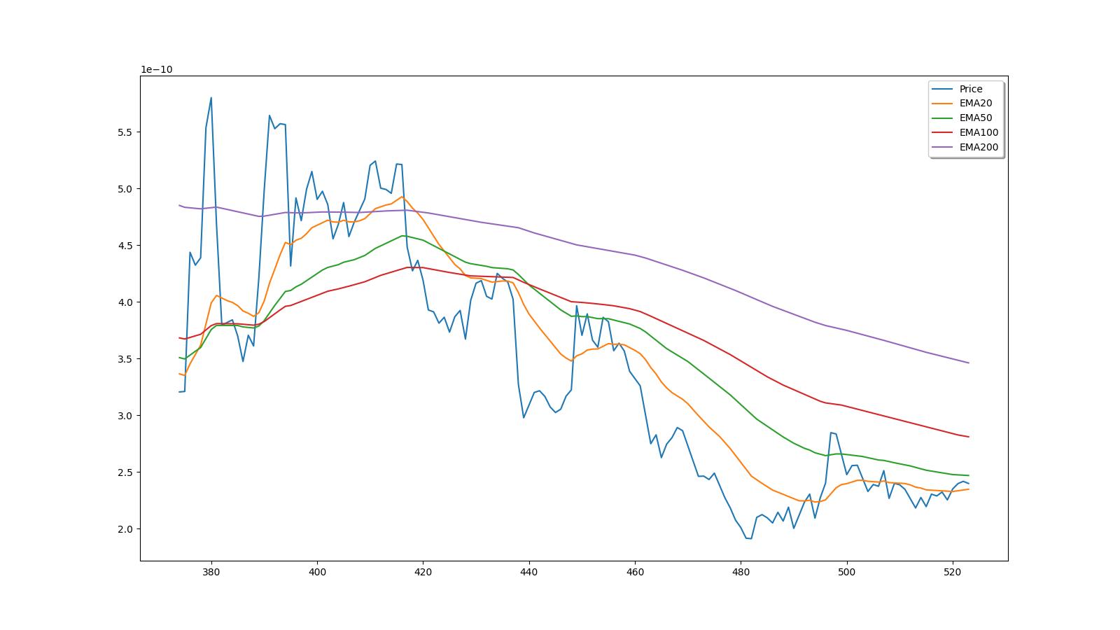 Marv Exponential Moving Averages
