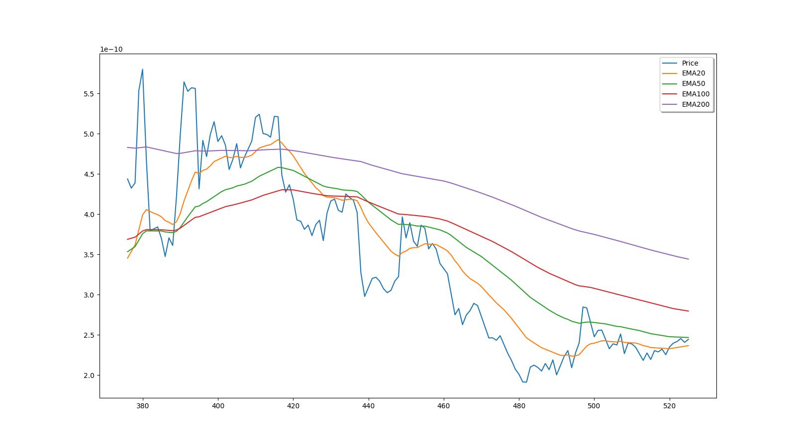 Marv Exponential Moving Averages