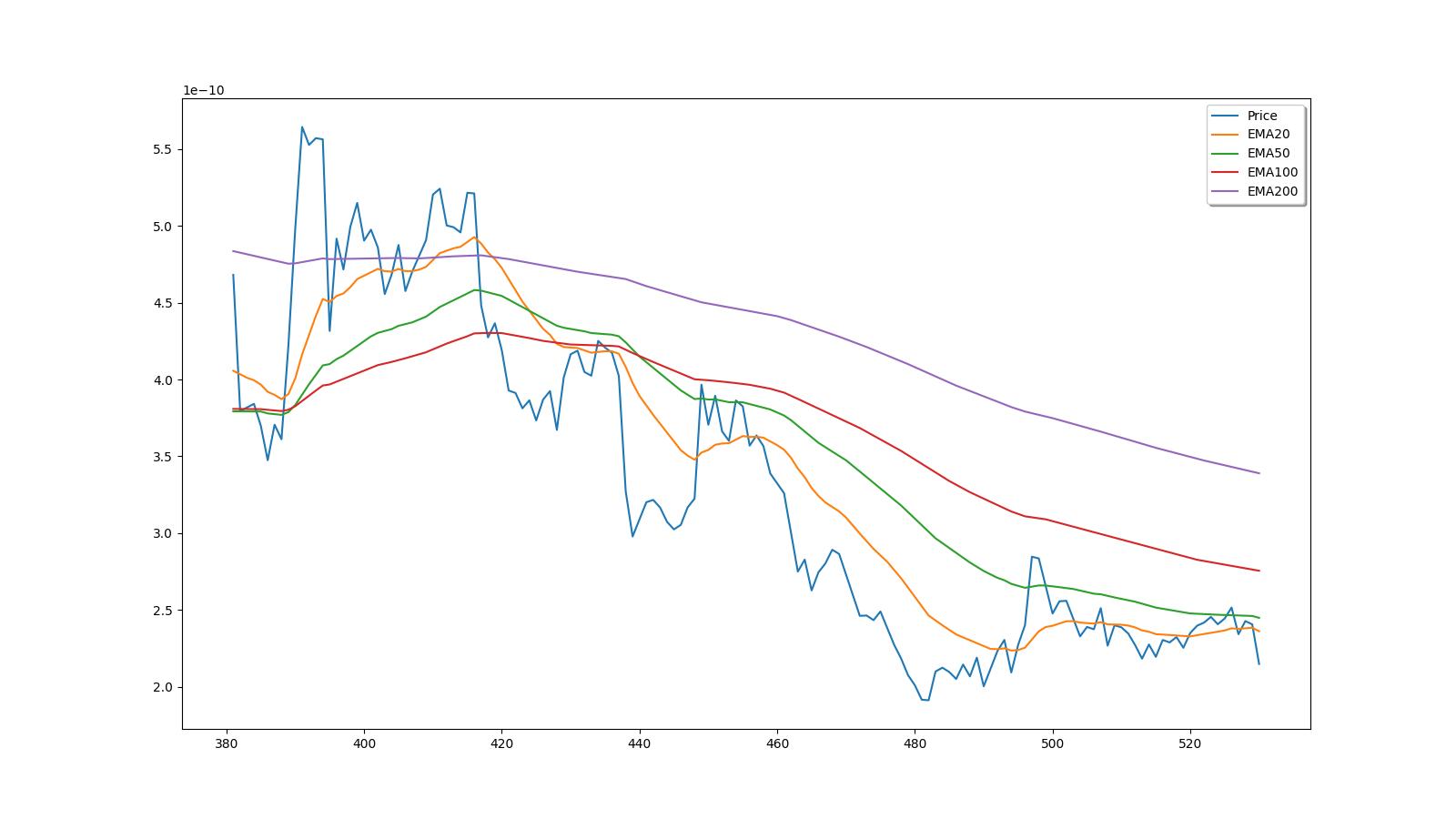 Marv Exponential Moving Averages