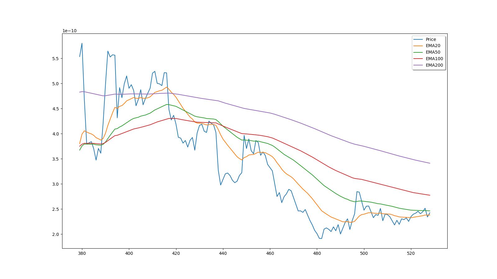 Marv Exponential Moving Averages