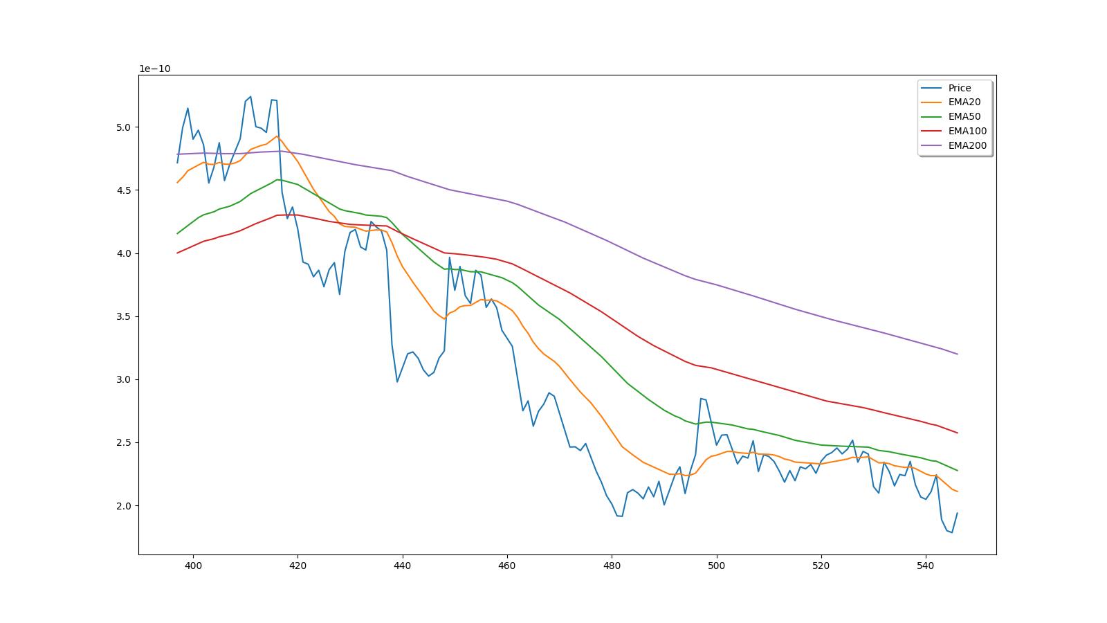 Marv Exponential Moving Averages