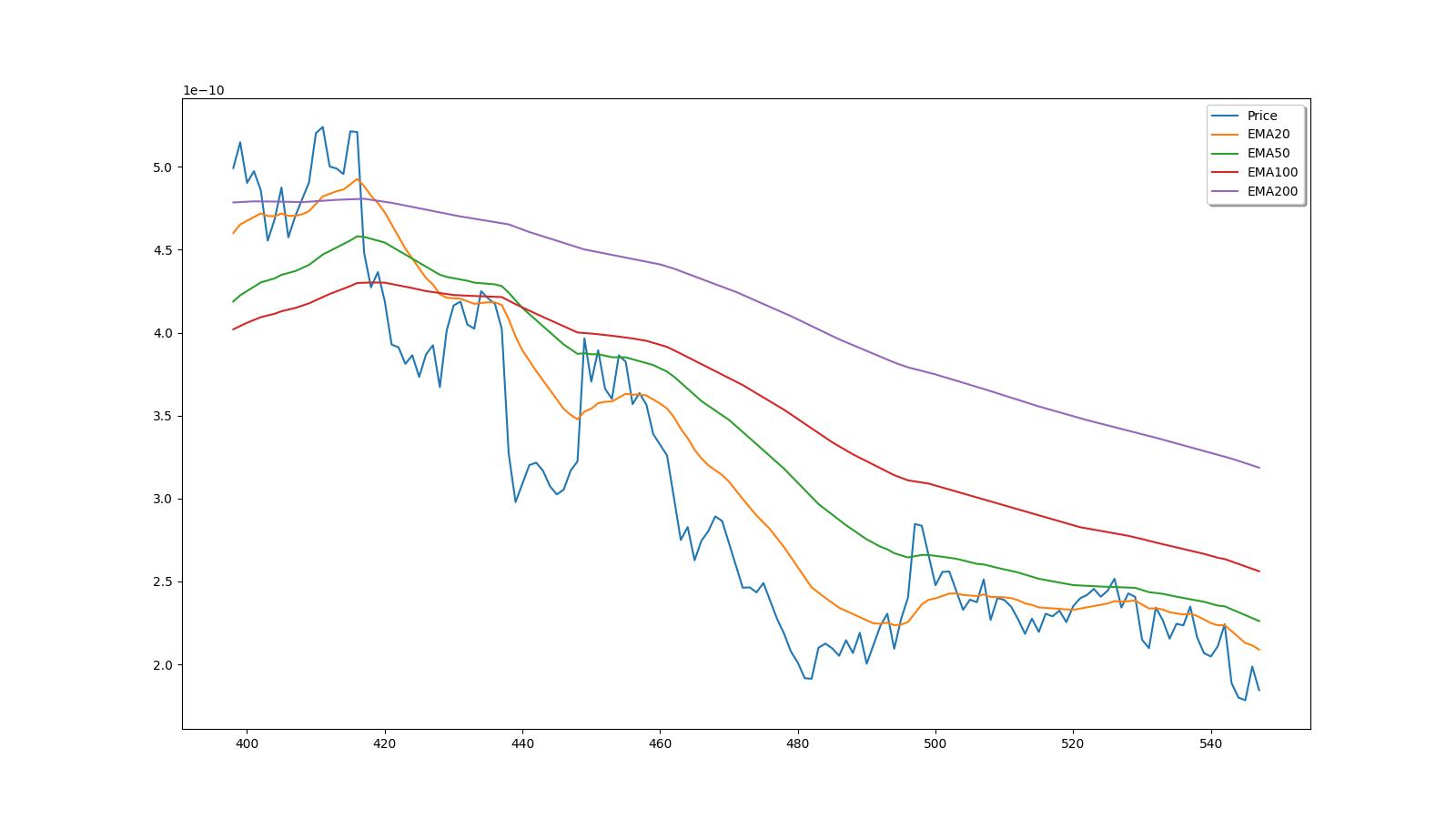 Marv Exponential Moving Averages