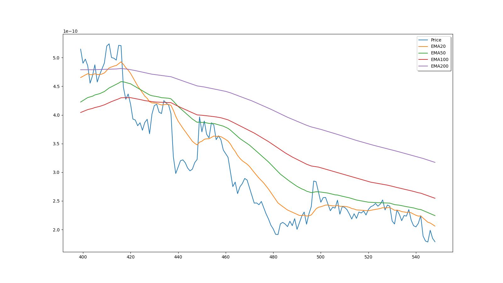 Marv Exponential Moving Averages