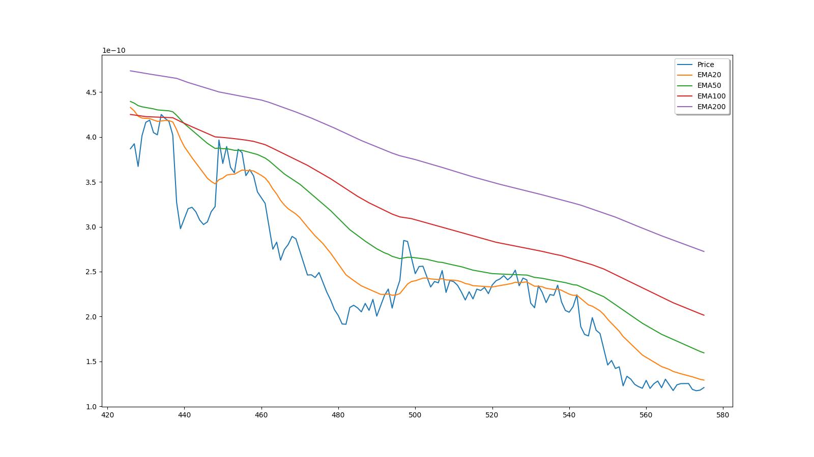Marv Exponential Moving Averages