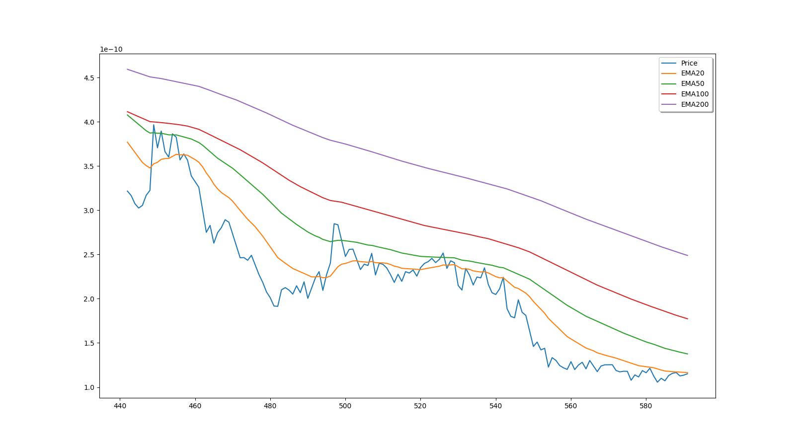 Marv Exponential Moving Averages