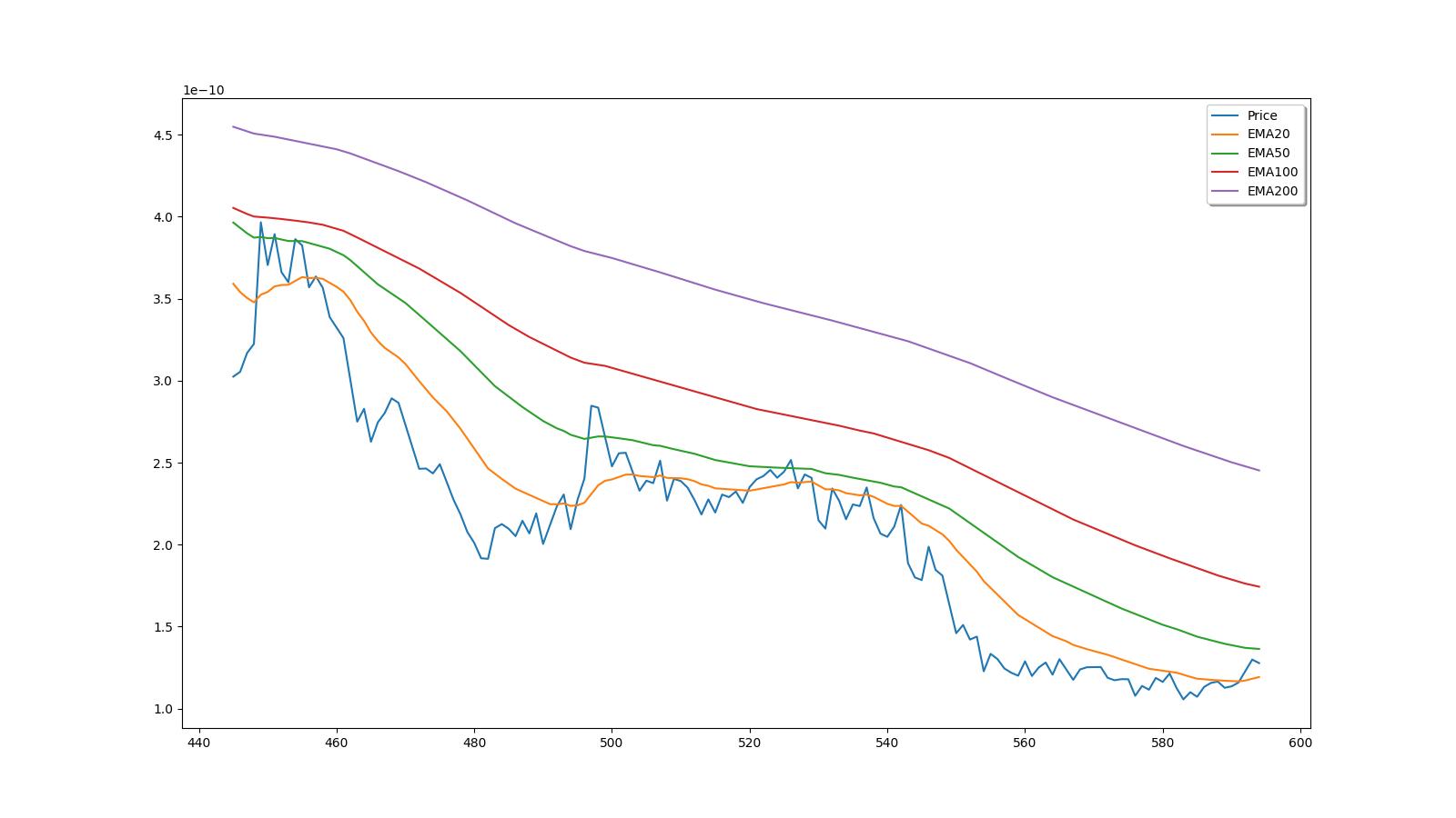 Marv Exponential Moving Averages