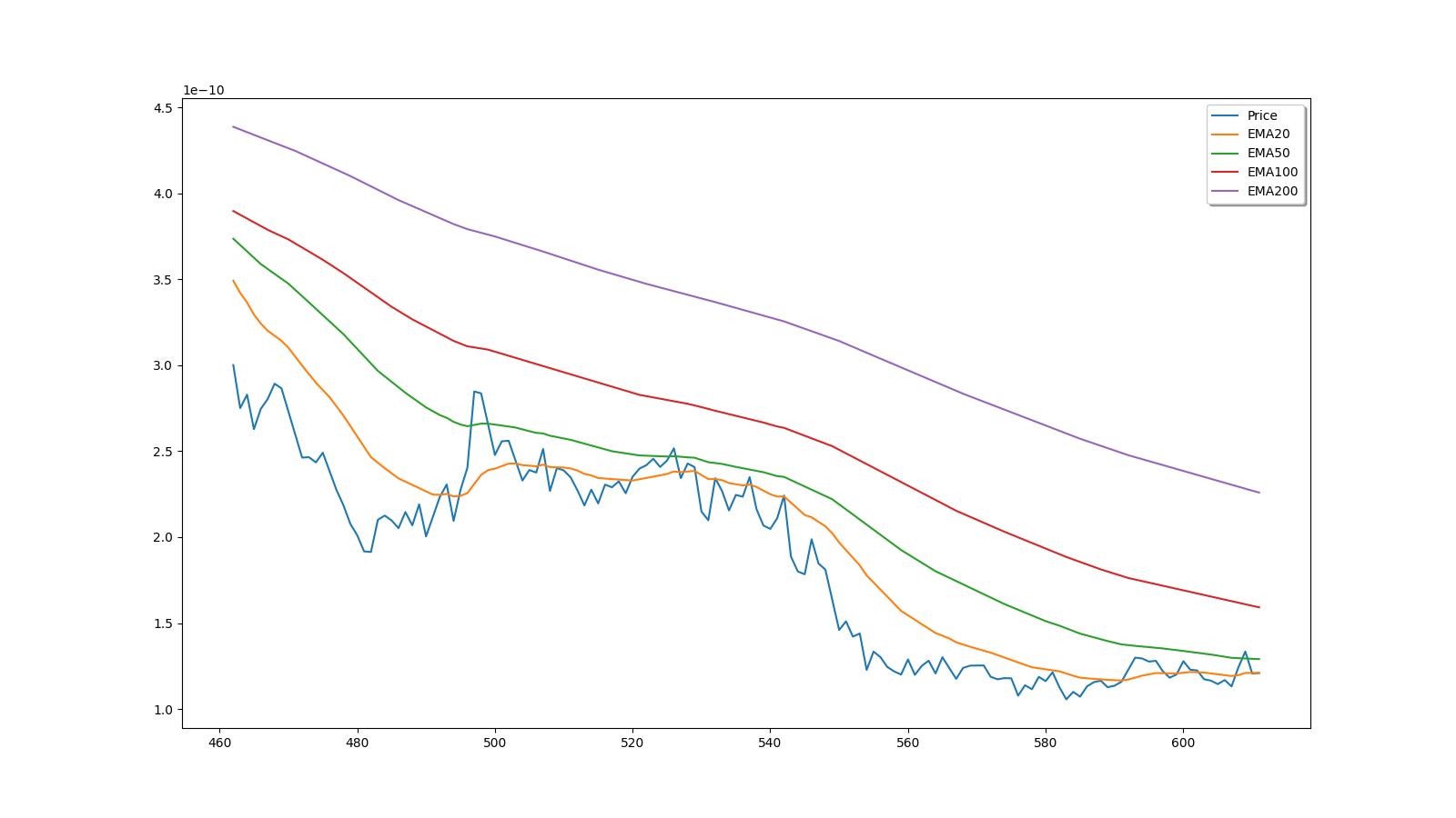 Marv Exponential Moving Averages