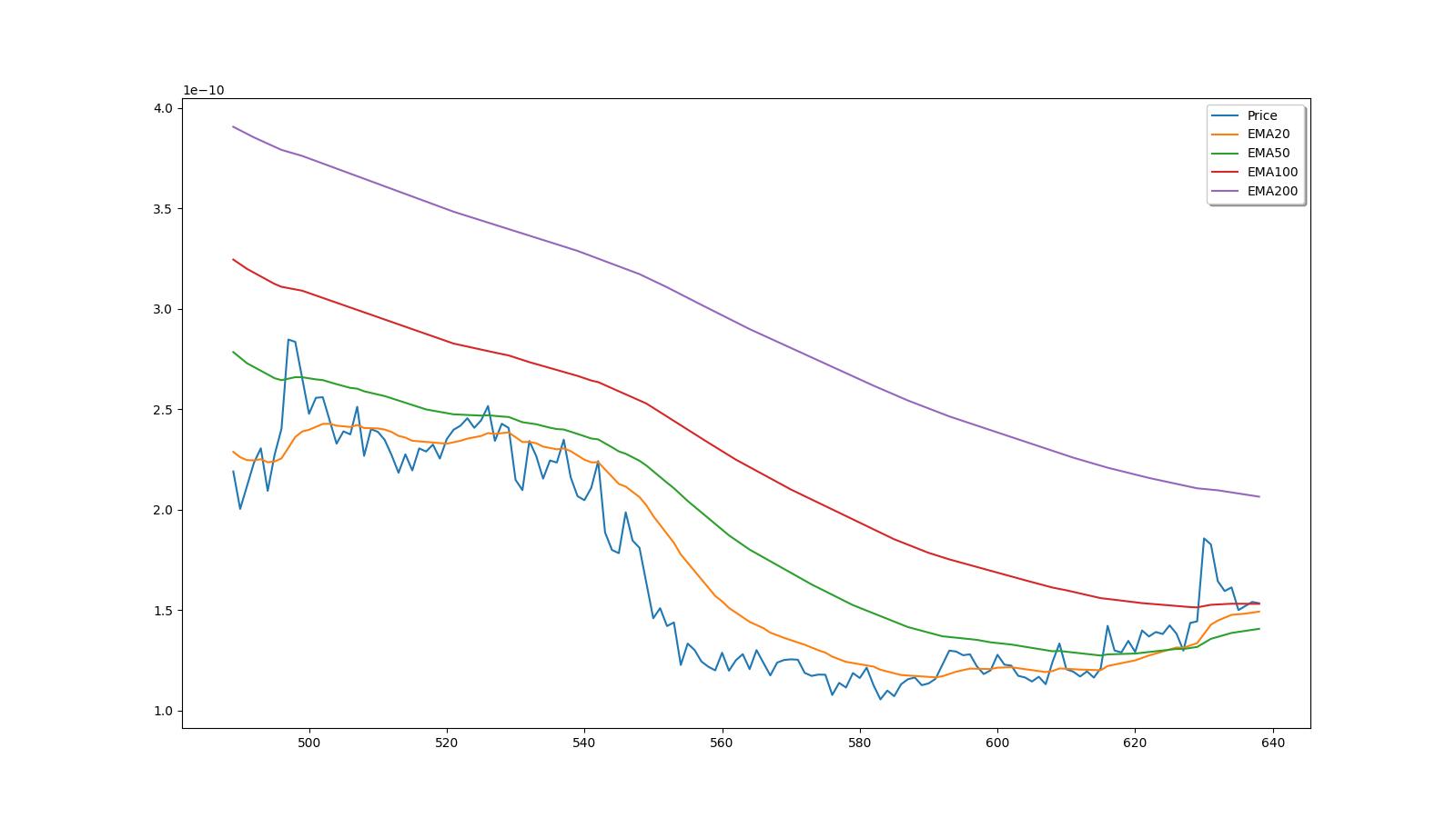 Marv Exponential Moving Averages