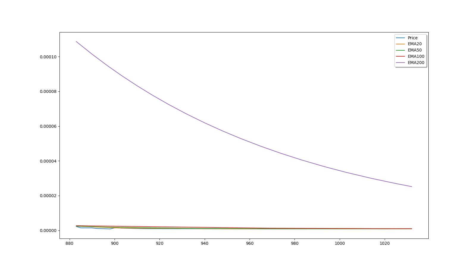 Marvellex Classic Exponential Moving Averages