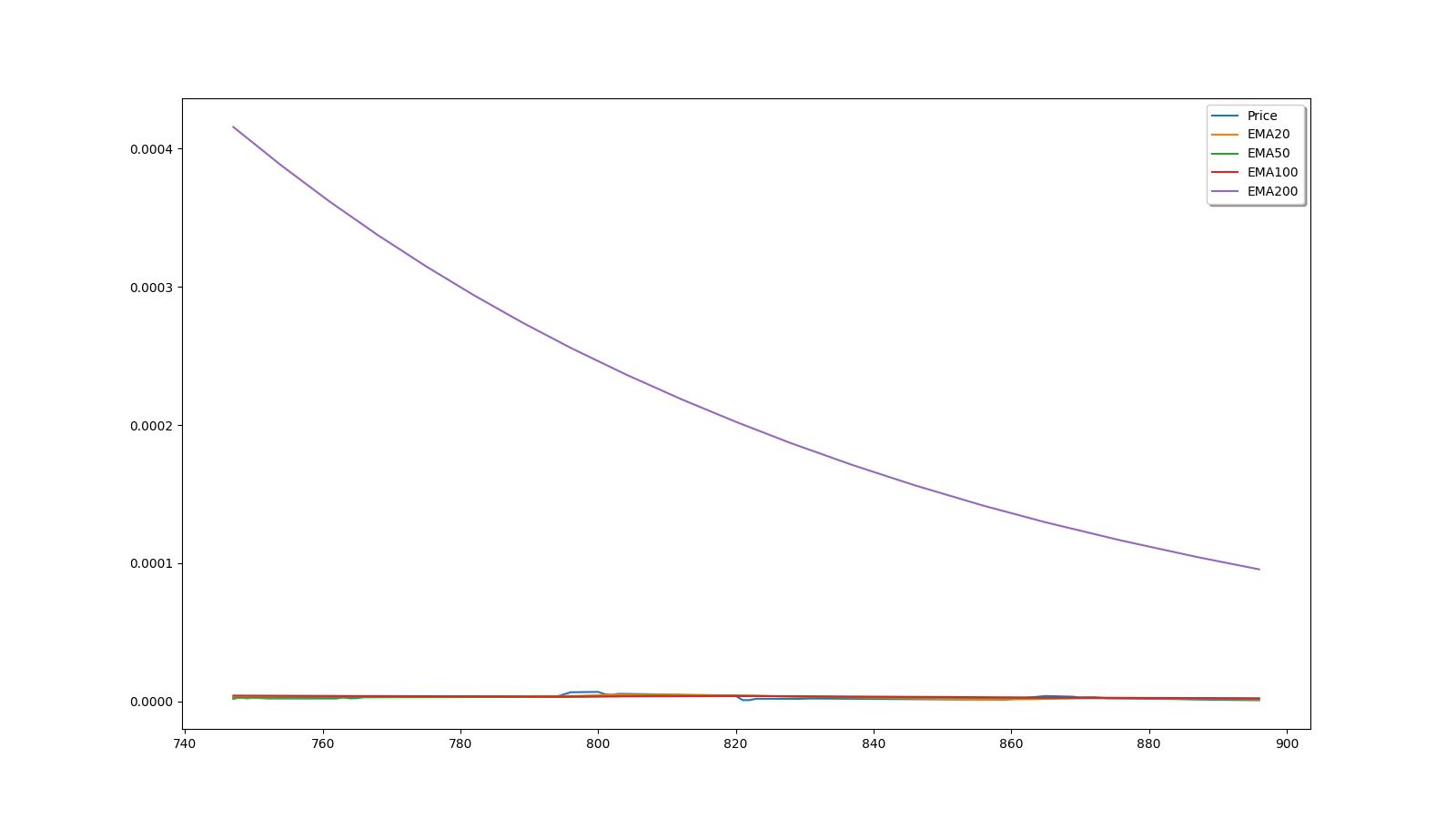 Marvellex Classic Exponential Moving Averages
