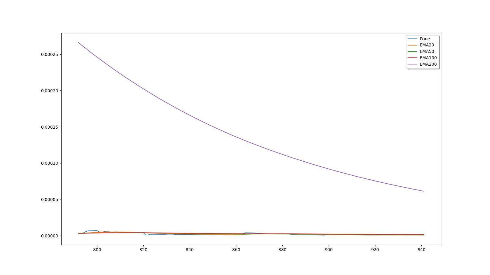 Marvellex Classic Exponential Moving Averages
