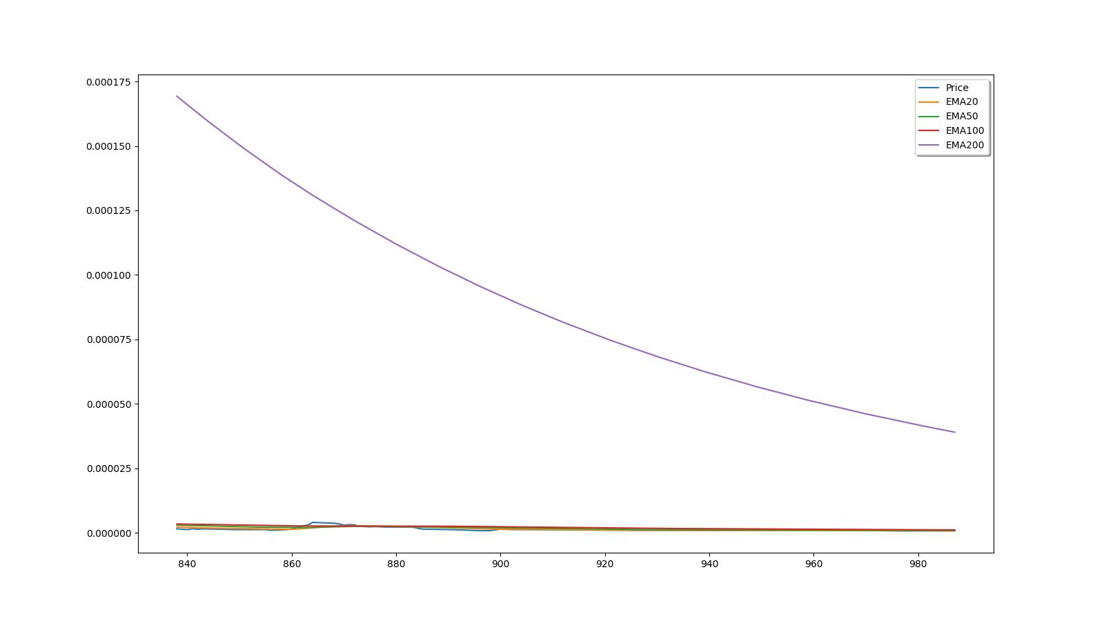 Marvellex Classic Exponential Moving Averages