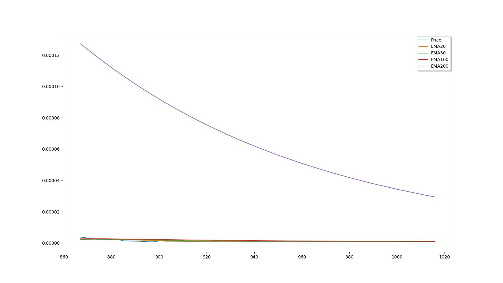 Marvellex Classic Exponential Moving Averages