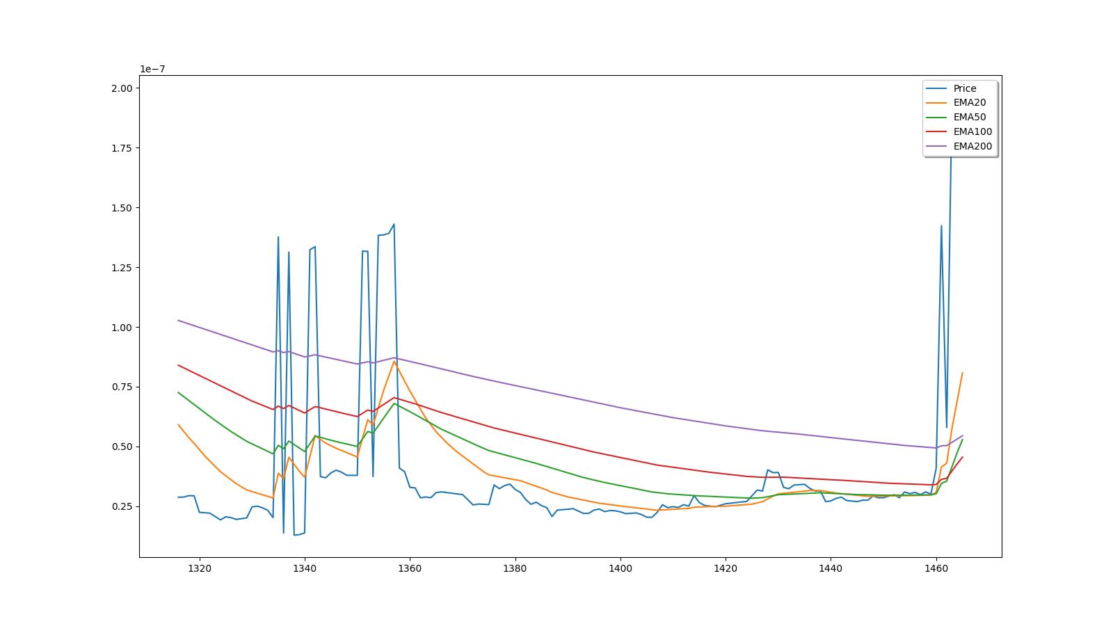 Marvin Inu Exponential Moving Averages