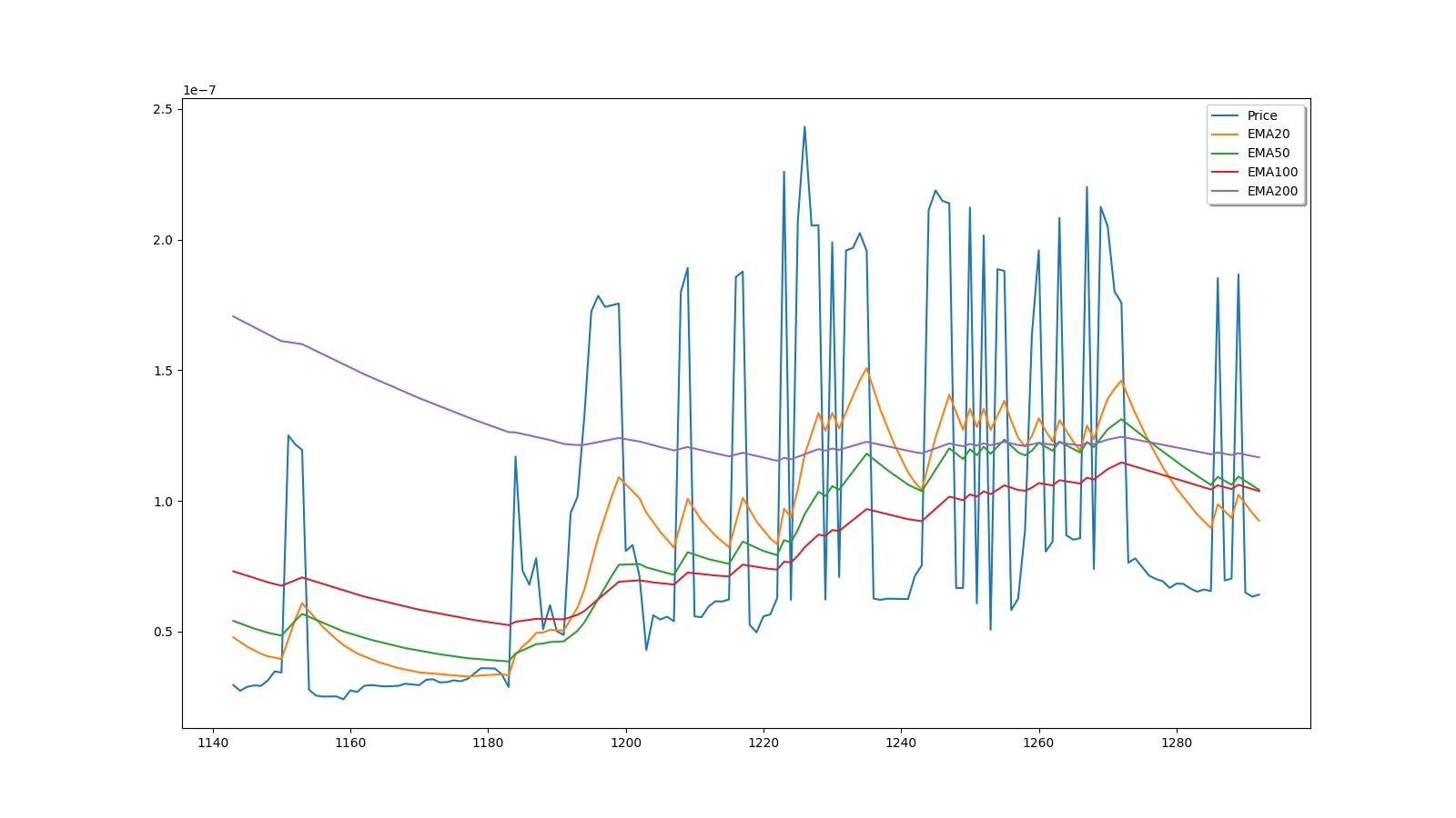 Marvin Inu Exponential Moving Averages