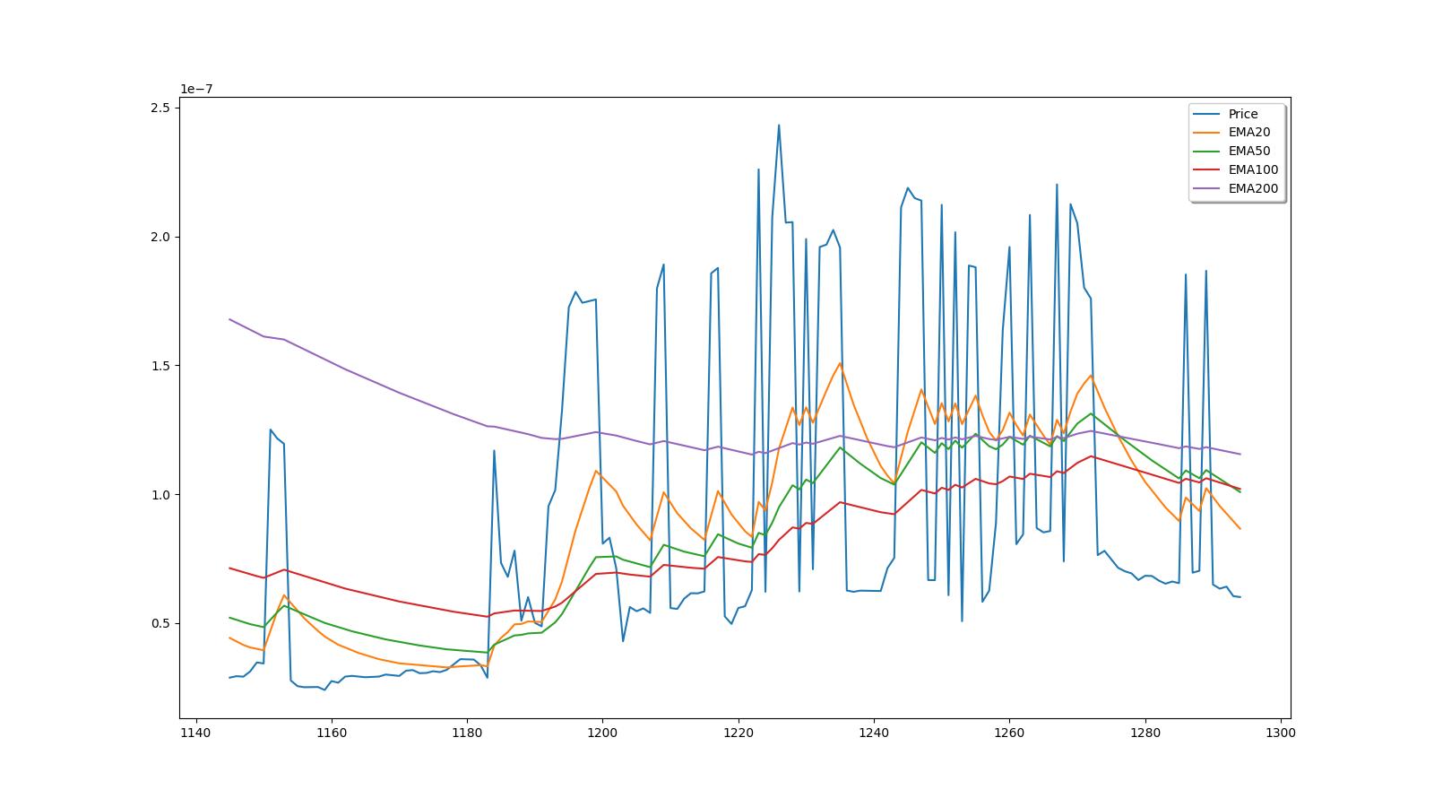Marvin Inu Exponential Moving Averages