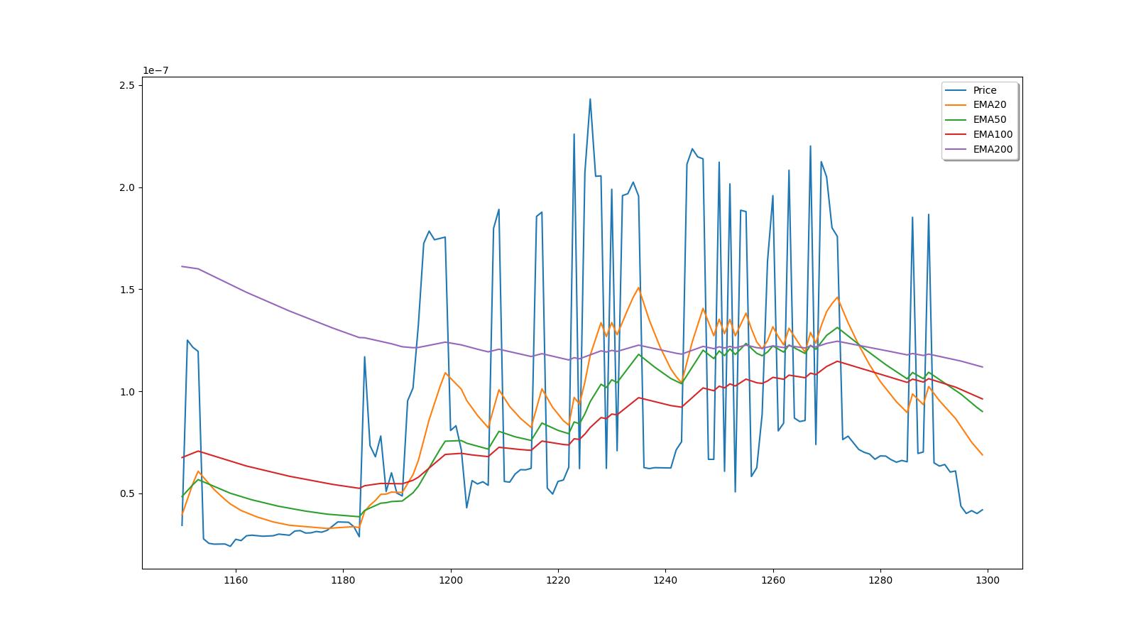 Marvin Inu Exponential Moving Averages