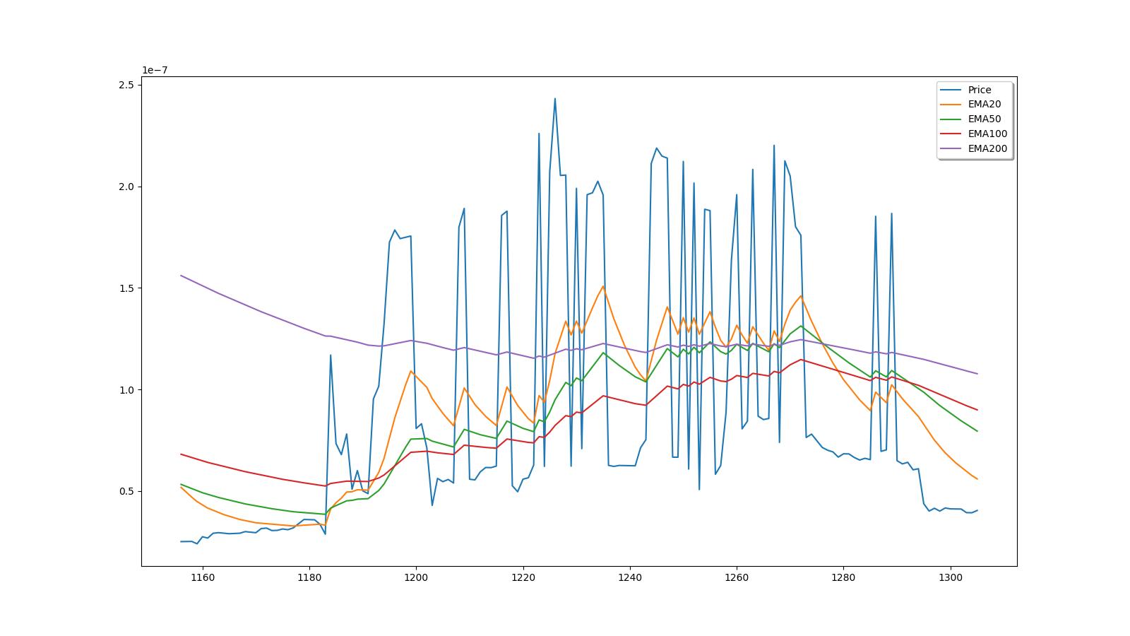 Marvin Inu Exponential Moving Averages
