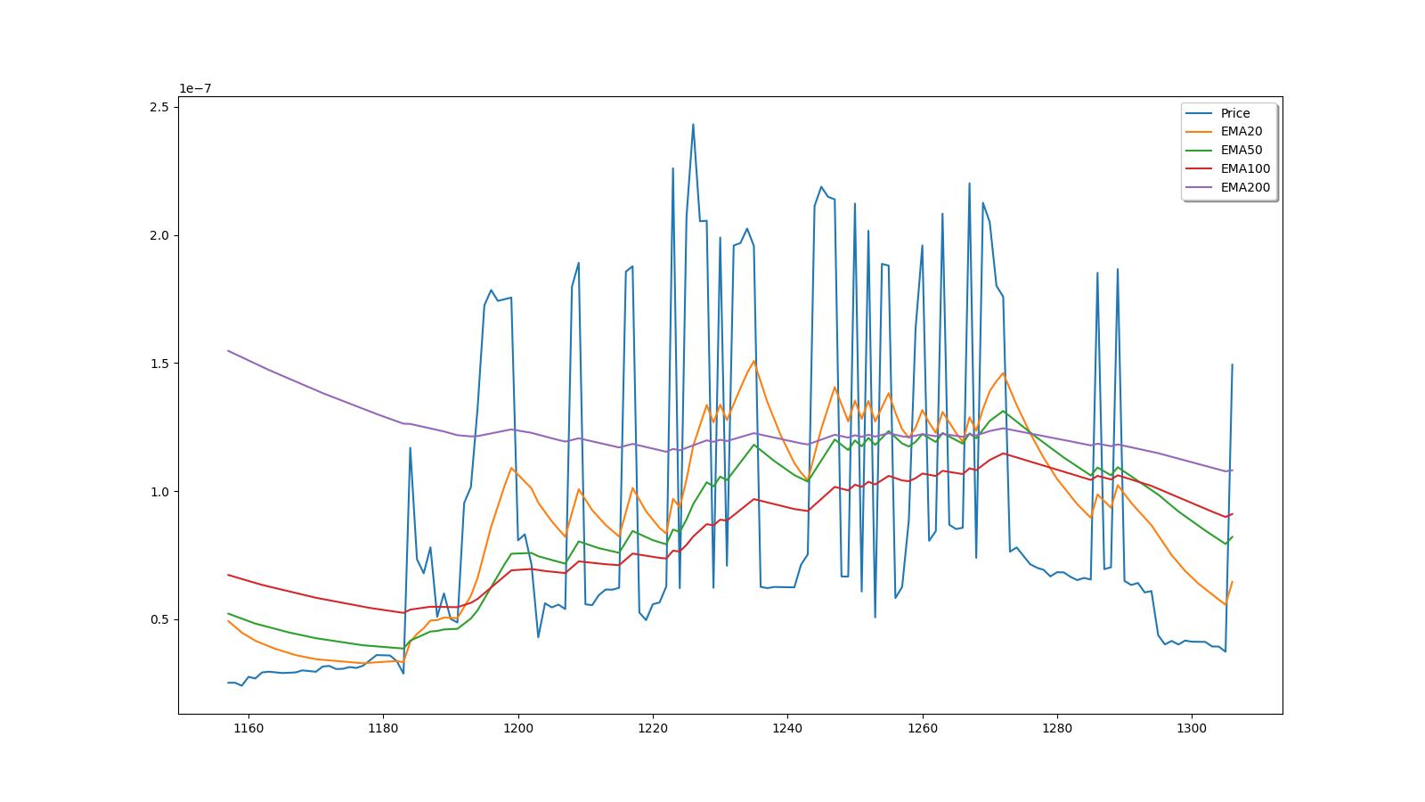 Marvin Inu Exponential Moving Averages