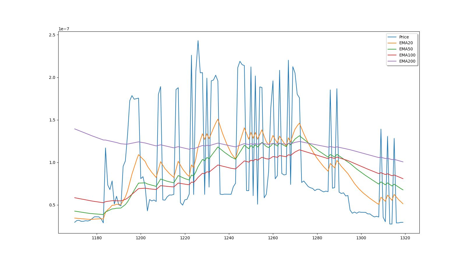Marvin Inu Exponential Moving Averages