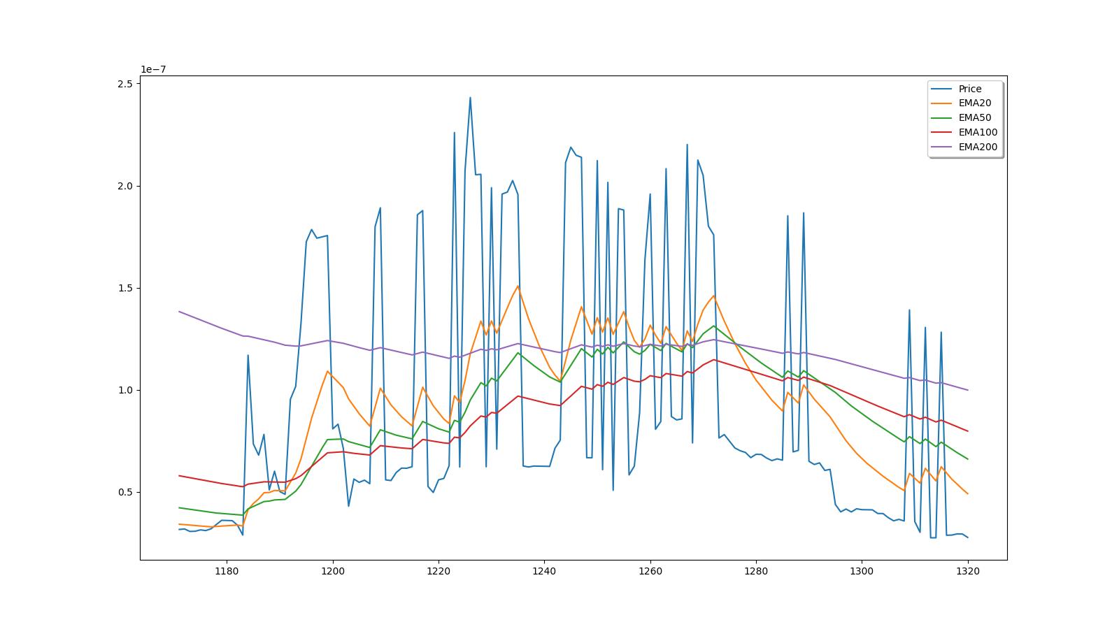 Marvin Inu Exponential Moving Averages