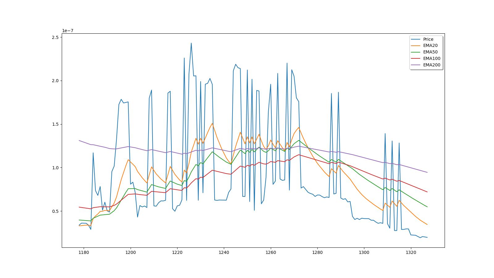 Marvin Inu Exponential Moving Averages