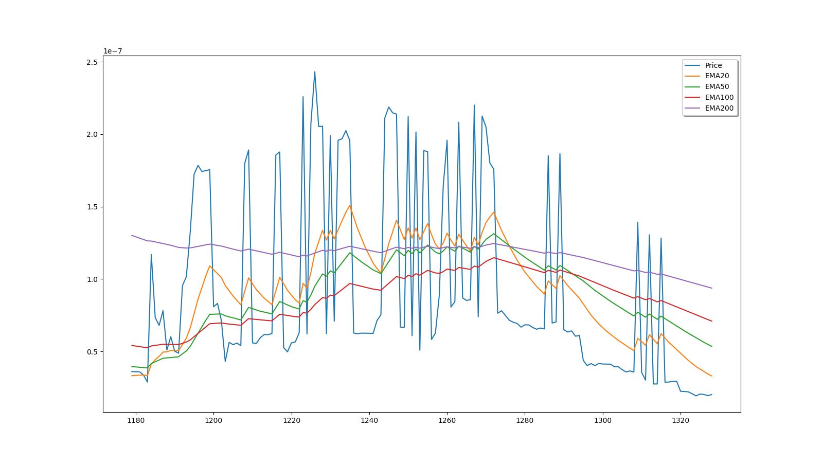 Marvin Inu Exponential Moving Averages