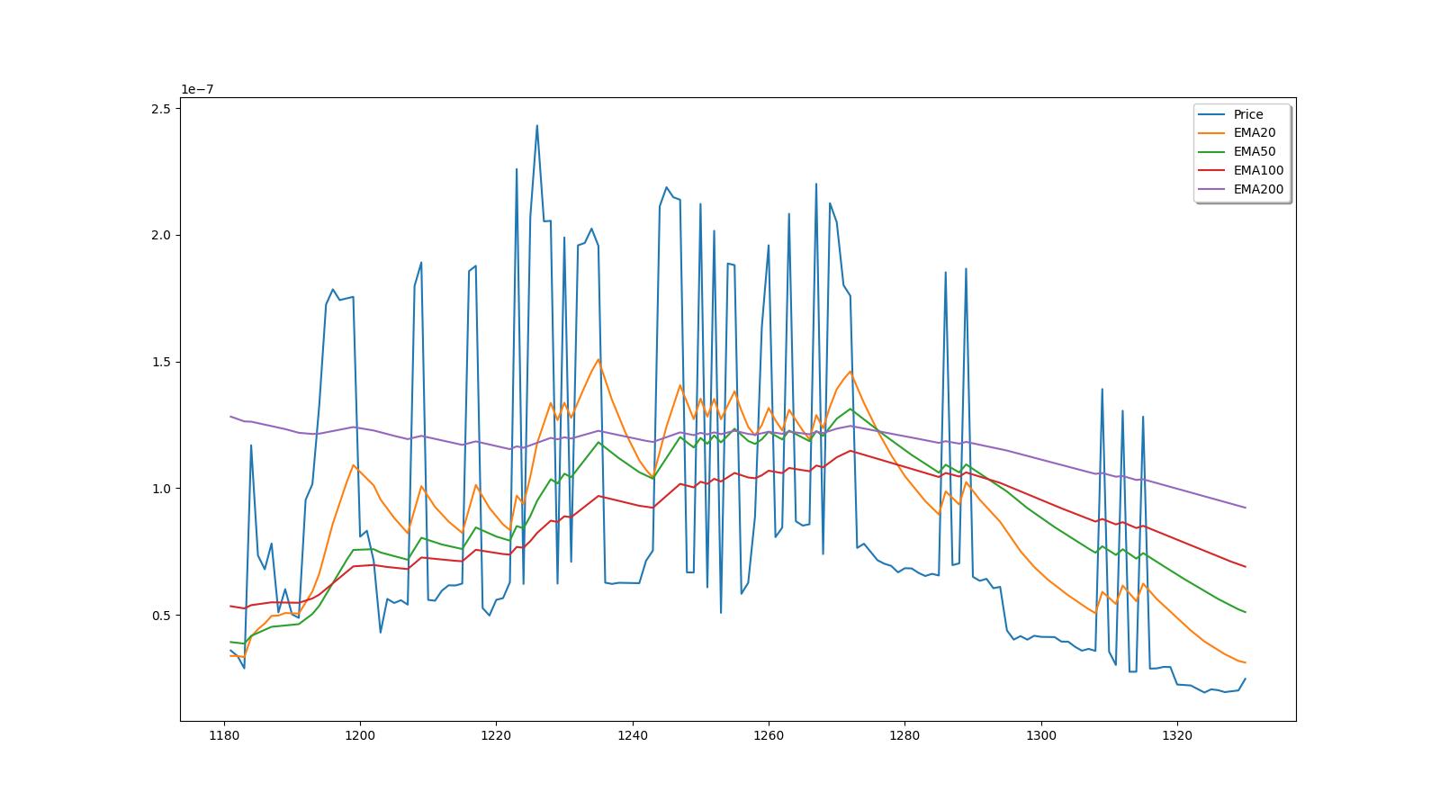 Marvin Inu Exponential Moving Averages