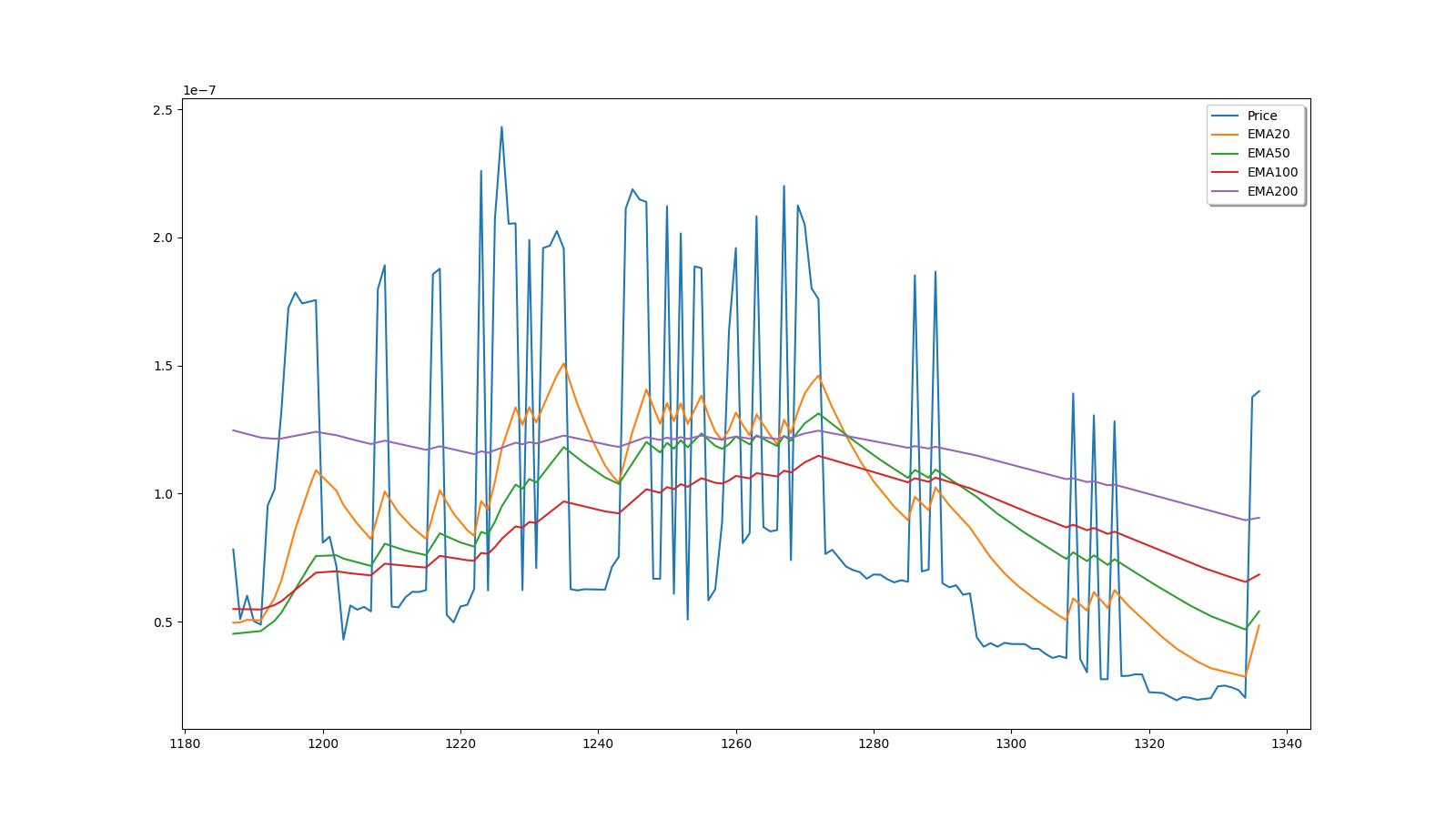 Marvin Inu Exponential Moving Averages