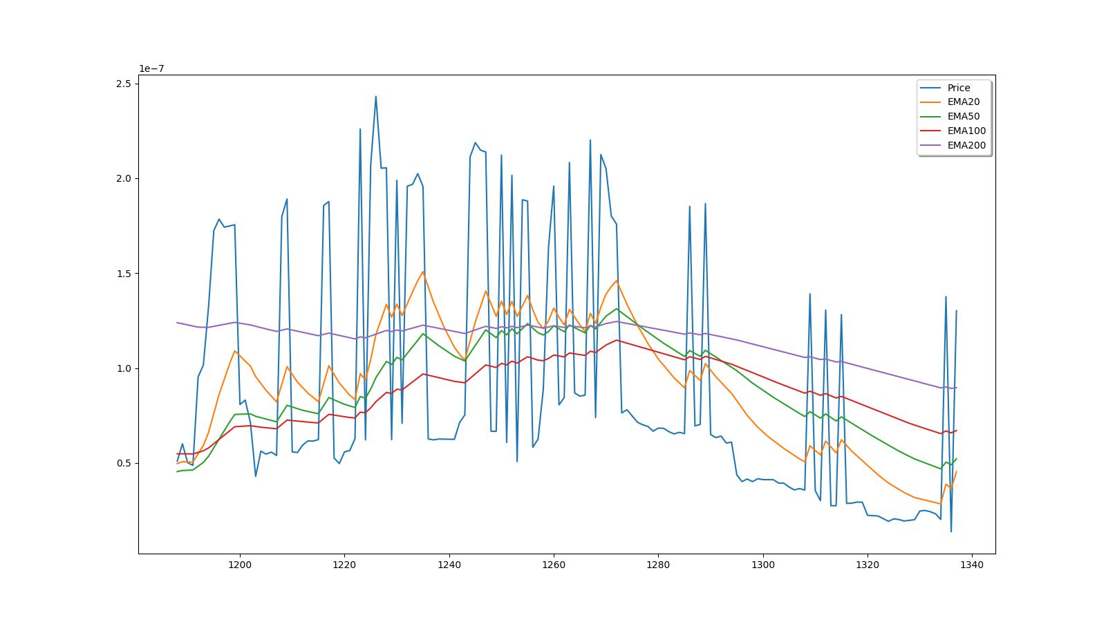 Marvin Inu Exponential Moving Averages