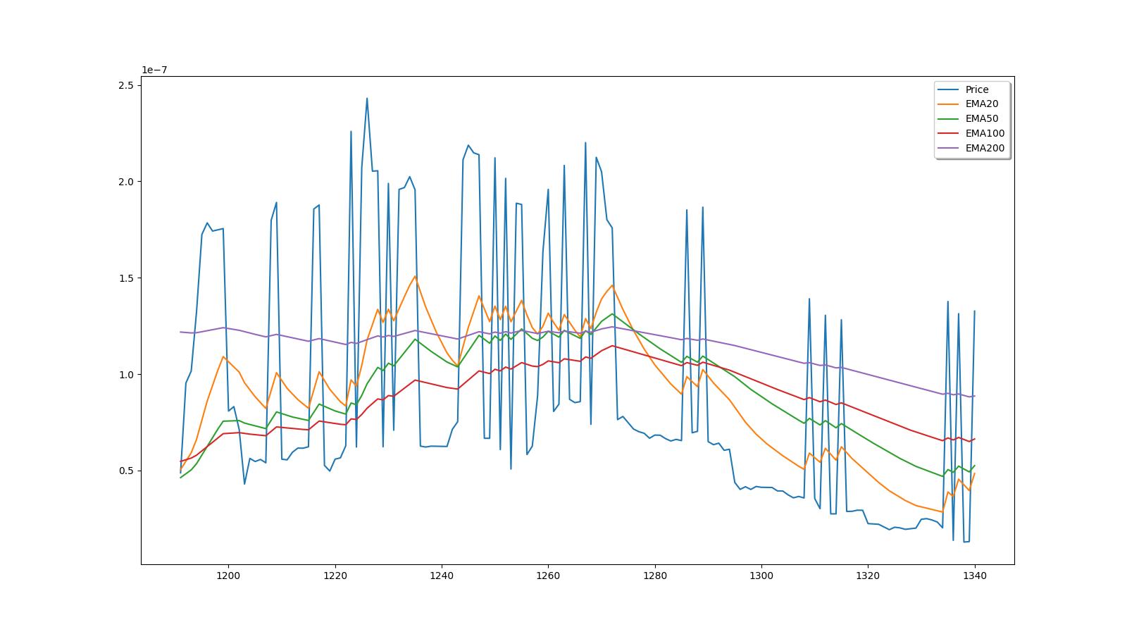 Marvin Inu Exponential Moving Averages