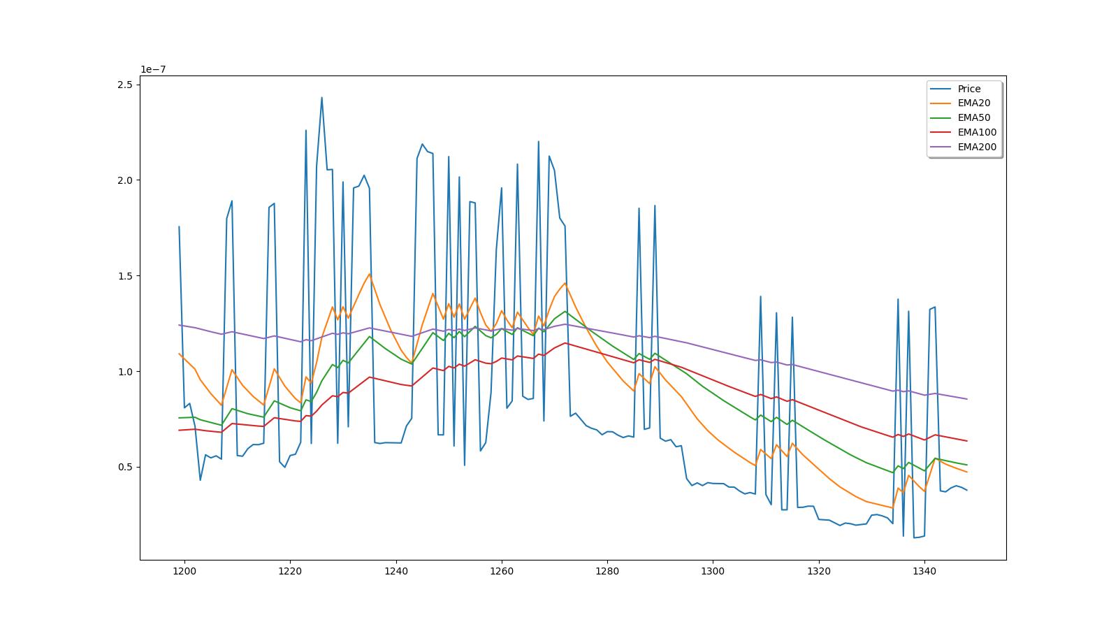 Marvin Inu Exponential Moving Averages