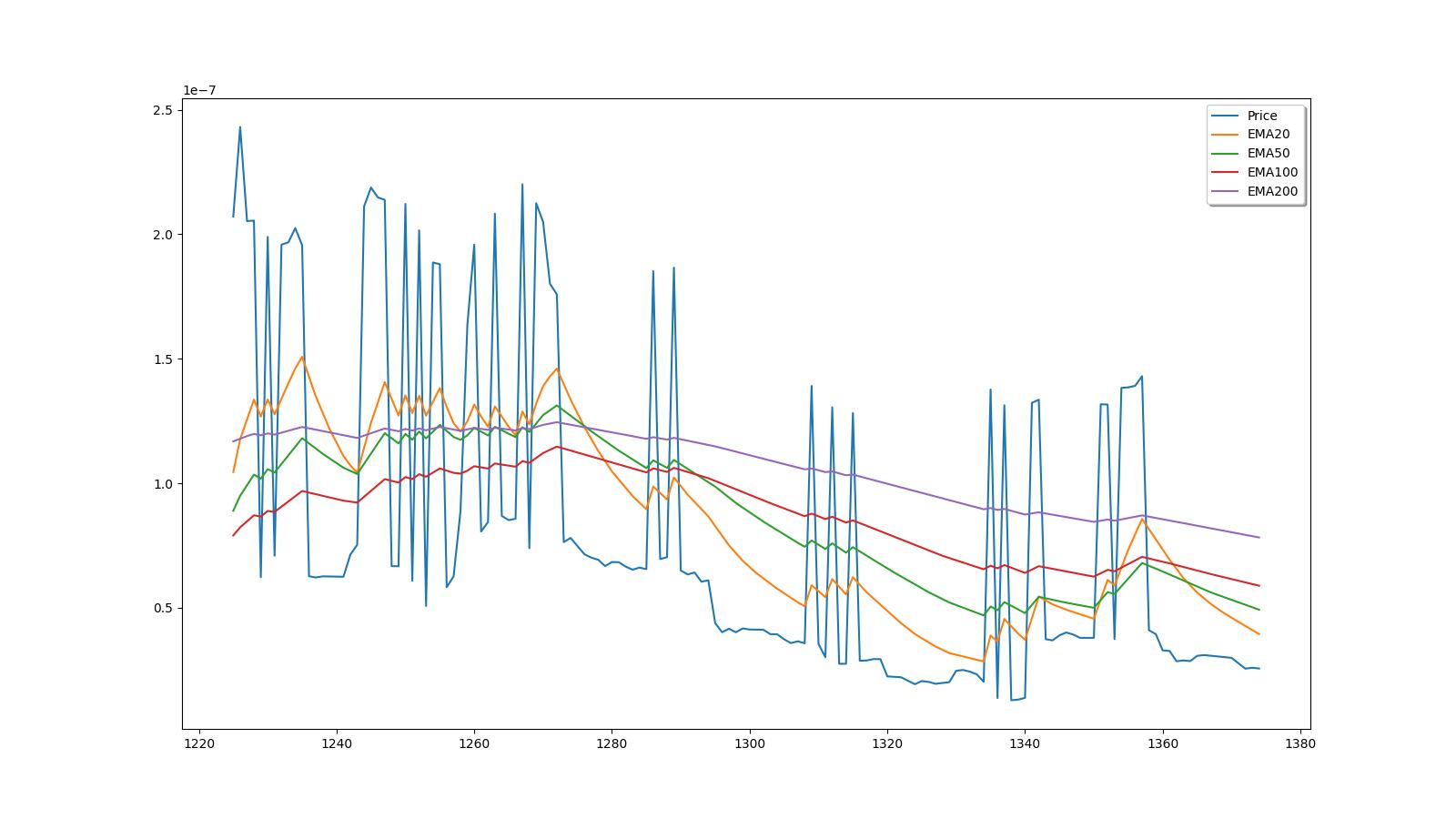Marvin Inu Exponential Moving Averages