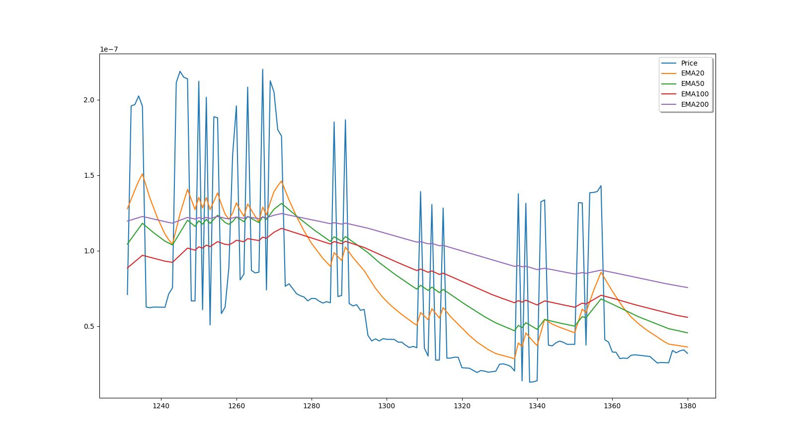 Marvin Inu Exponential Moving Averages