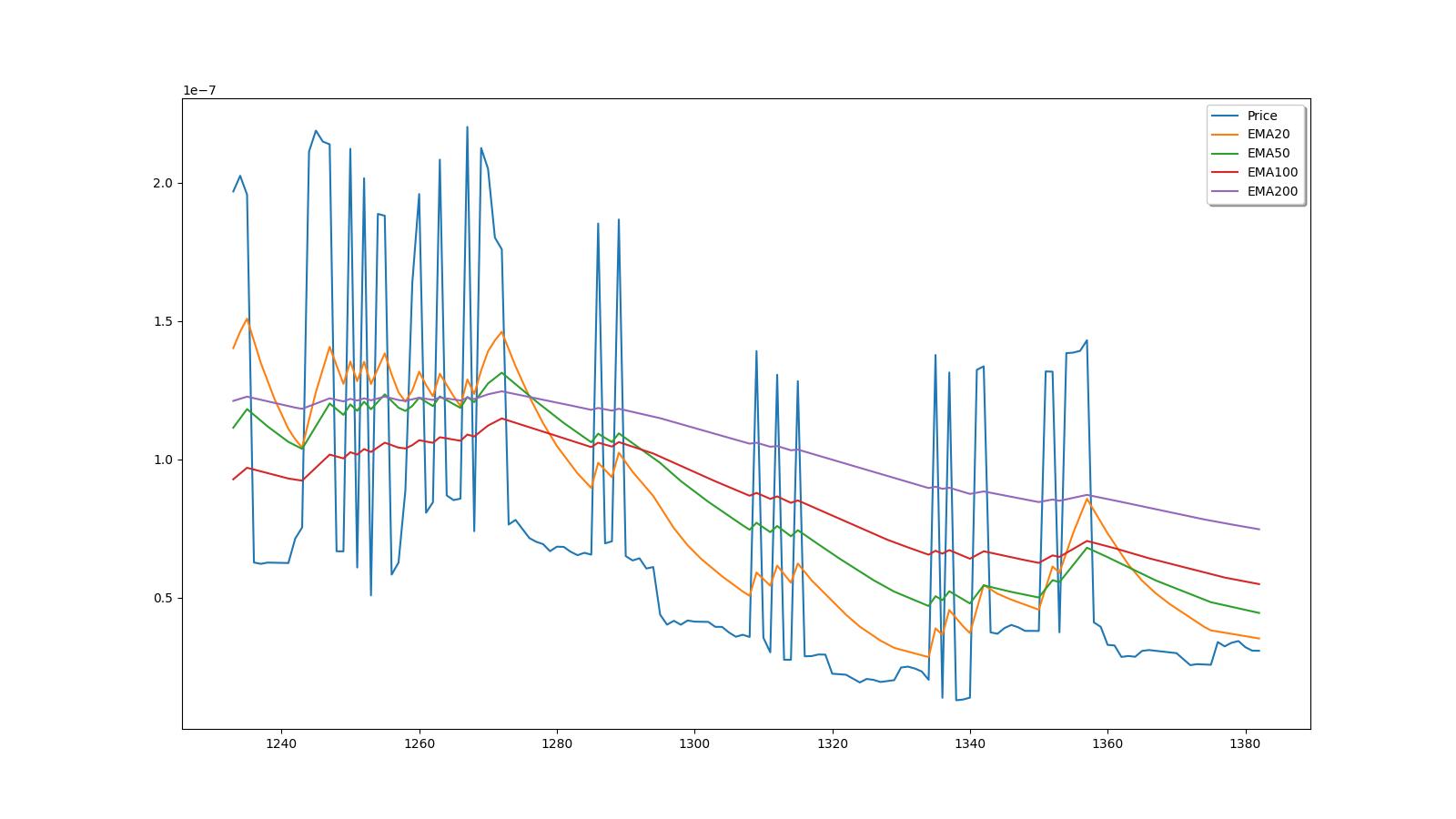 Marvin Inu Exponential Moving Averages