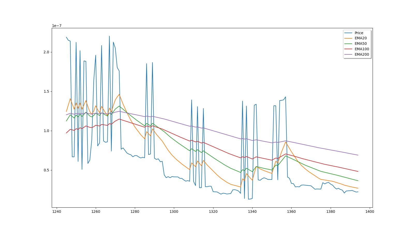 Marvin Inu Exponential Moving Averages