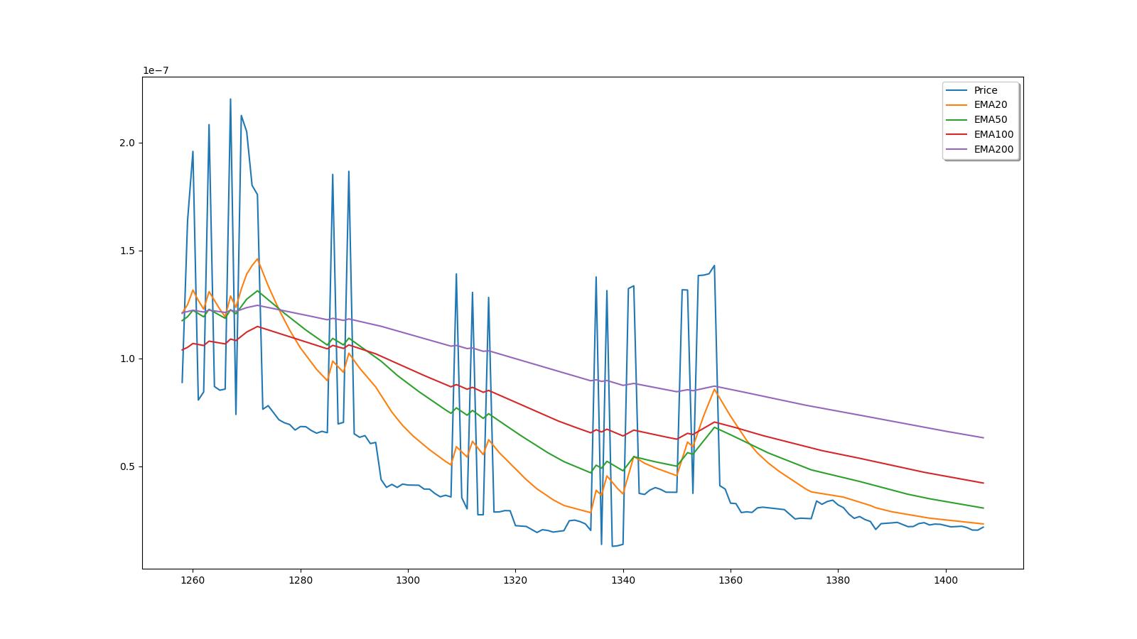 Marvin Inu Exponential Moving Averages