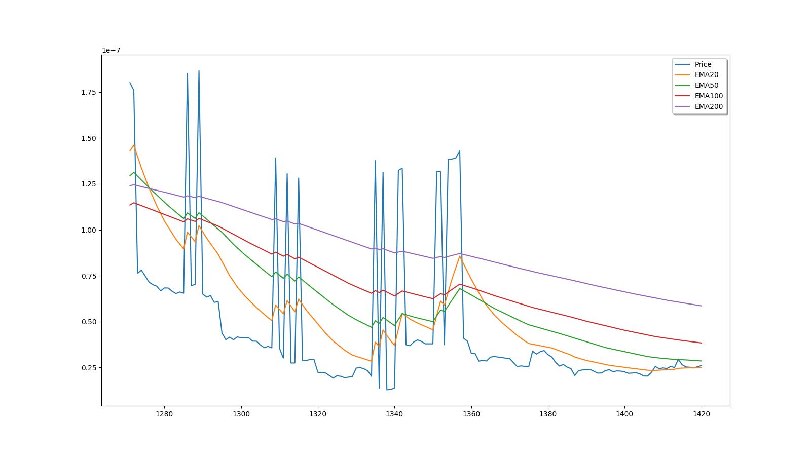 Marvin Inu Exponential Moving Averages