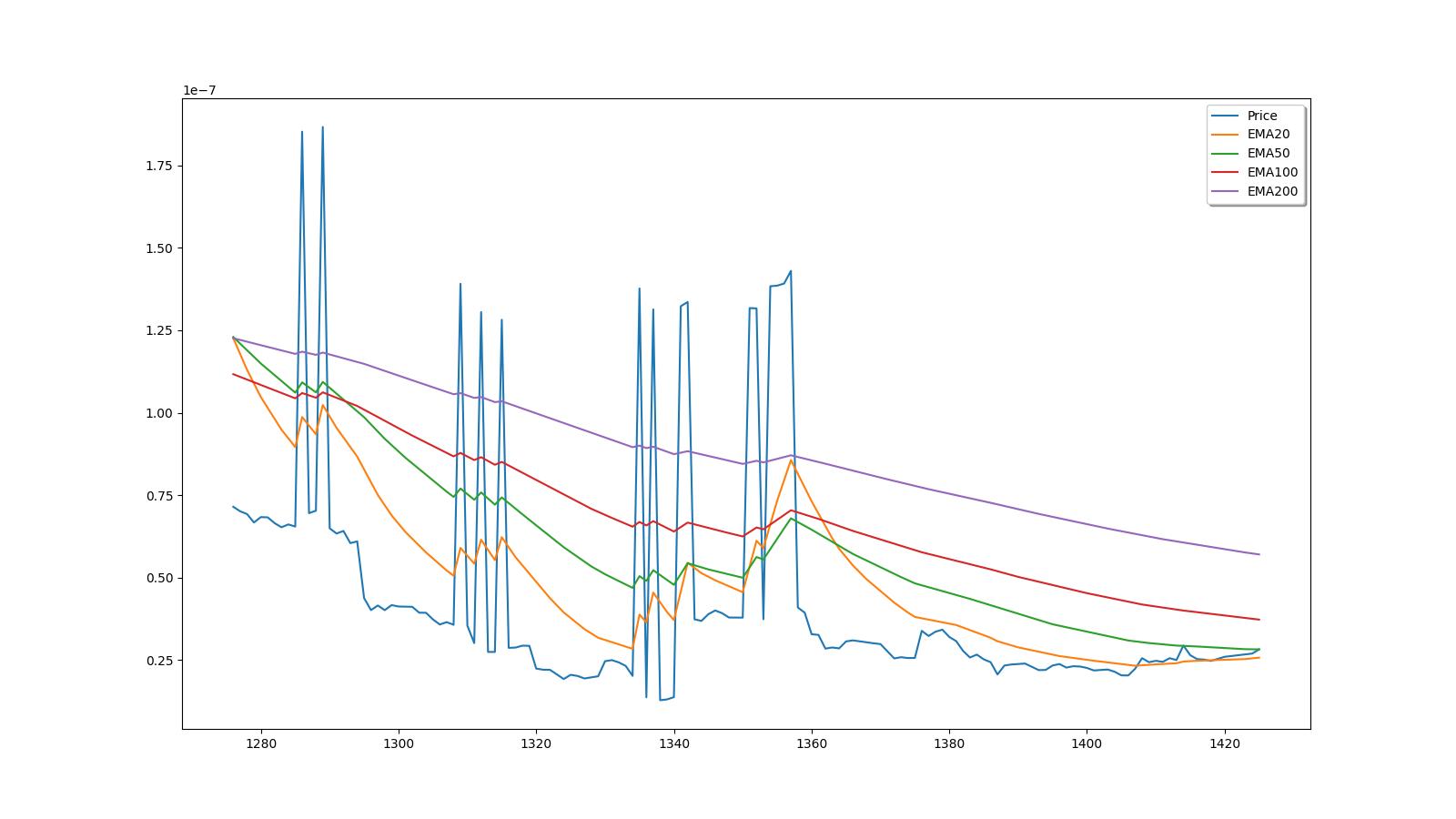 Marvin Inu Exponential Moving Averages