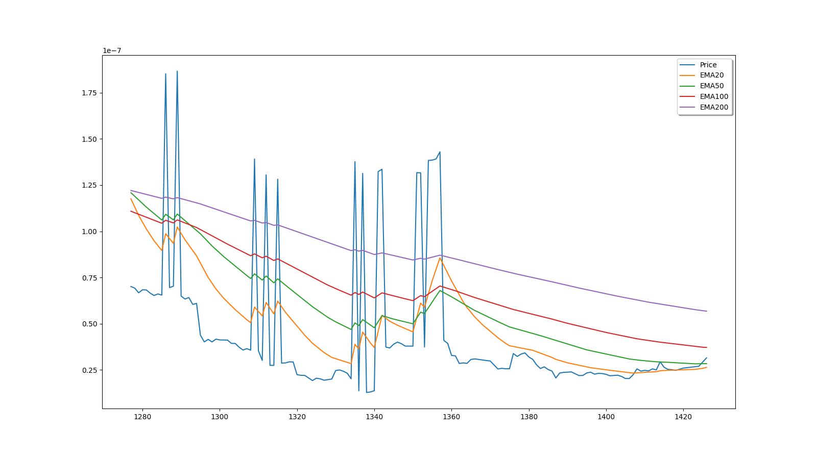 Marvin Inu Exponential Moving Averages
