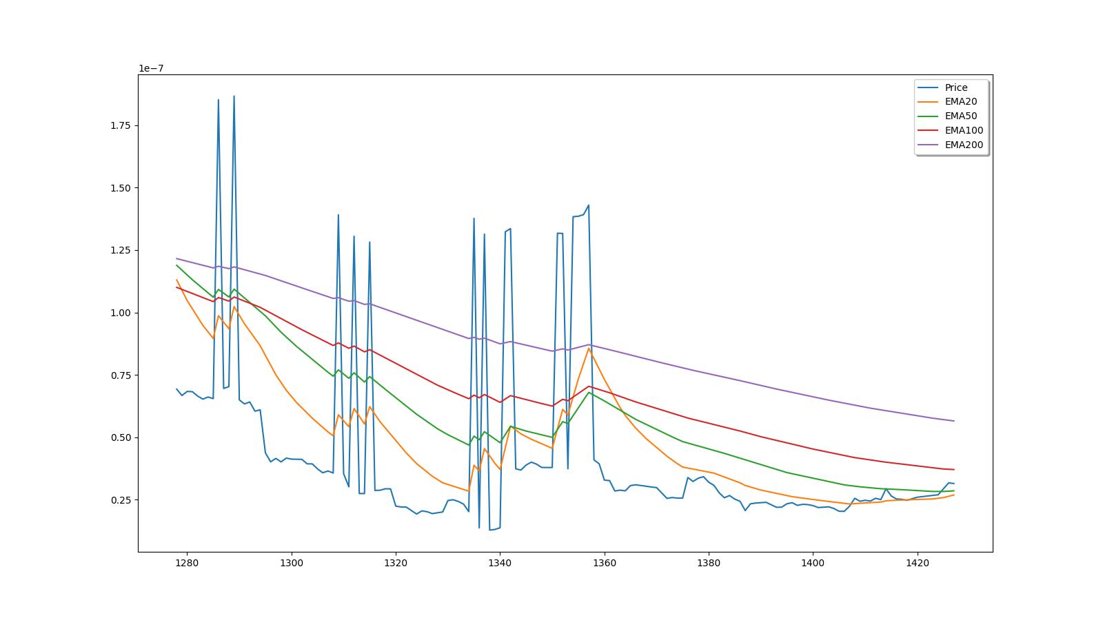Marvin Inu Exponential Moving Averages