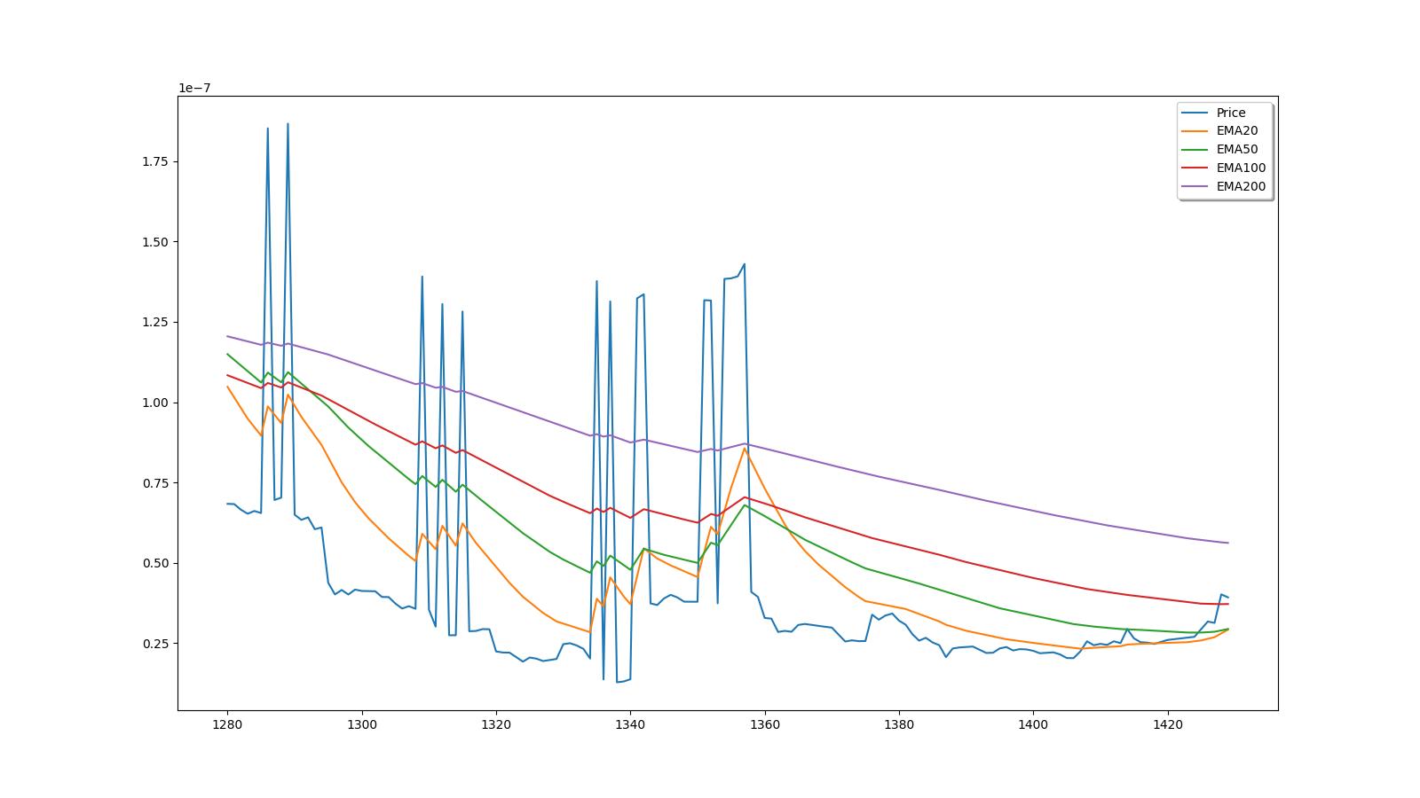 Marvin Inu Exponential Moving Averages